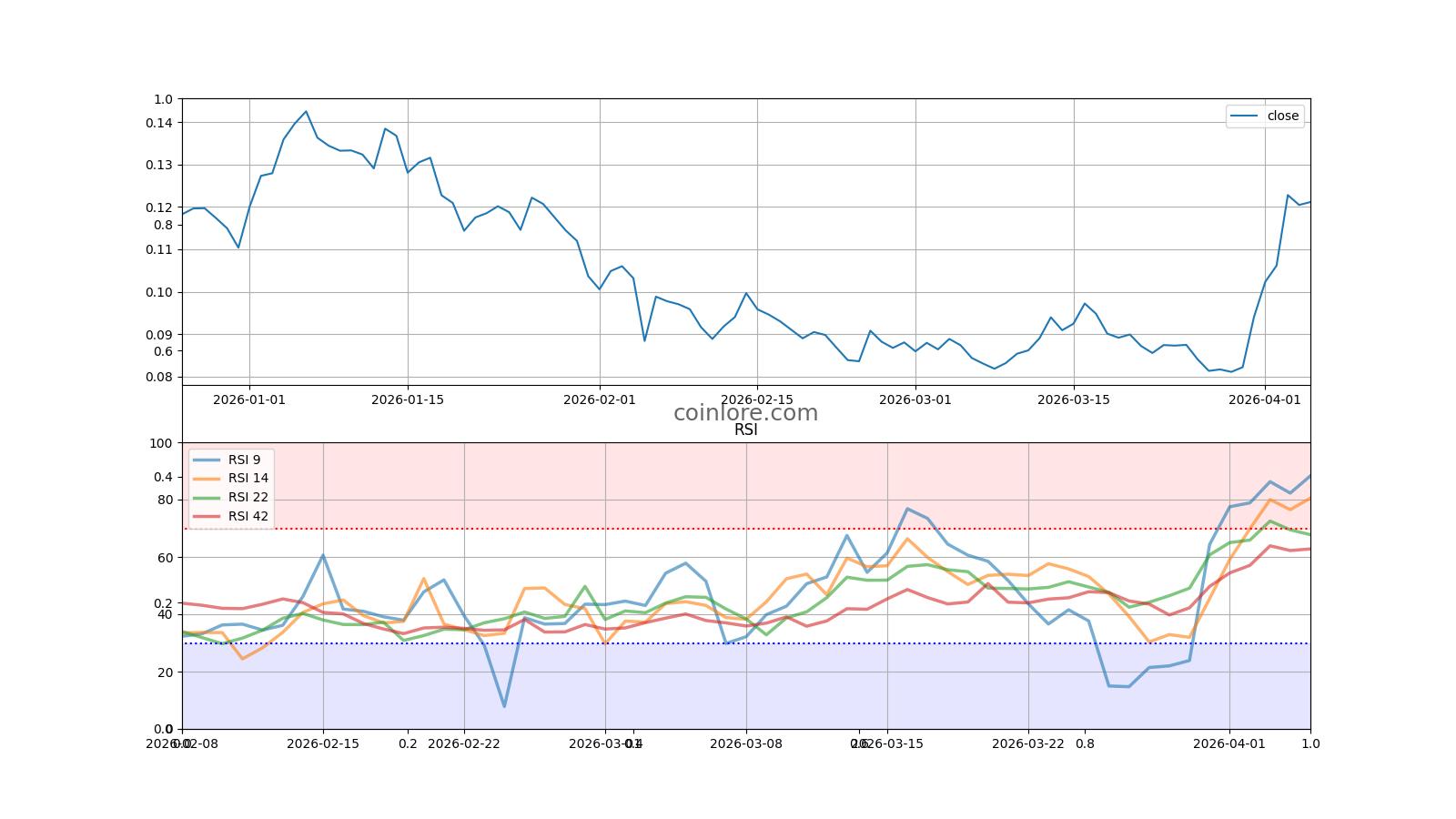 Algorand RSI indicator
