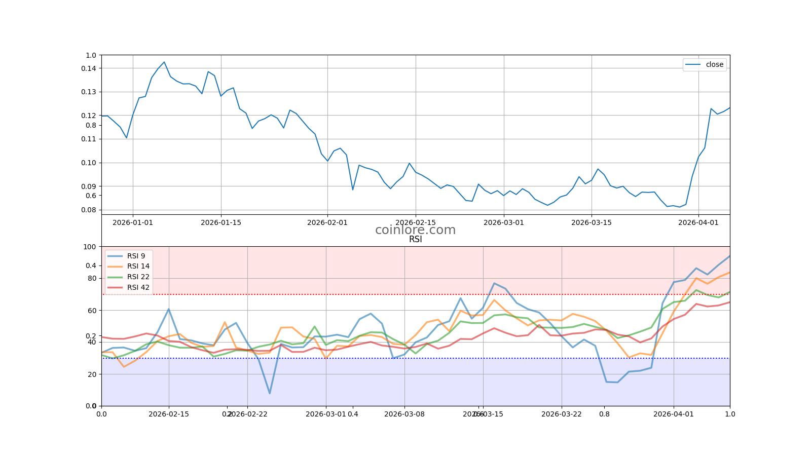 Algorand RSI indicator