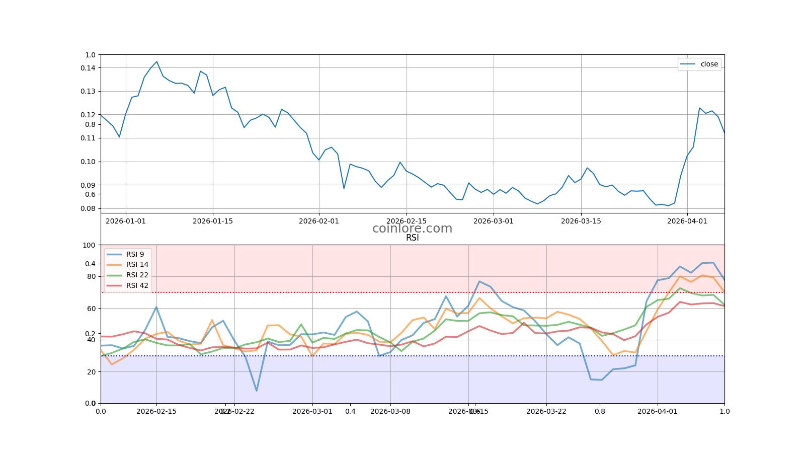 Algorand RSI indicator