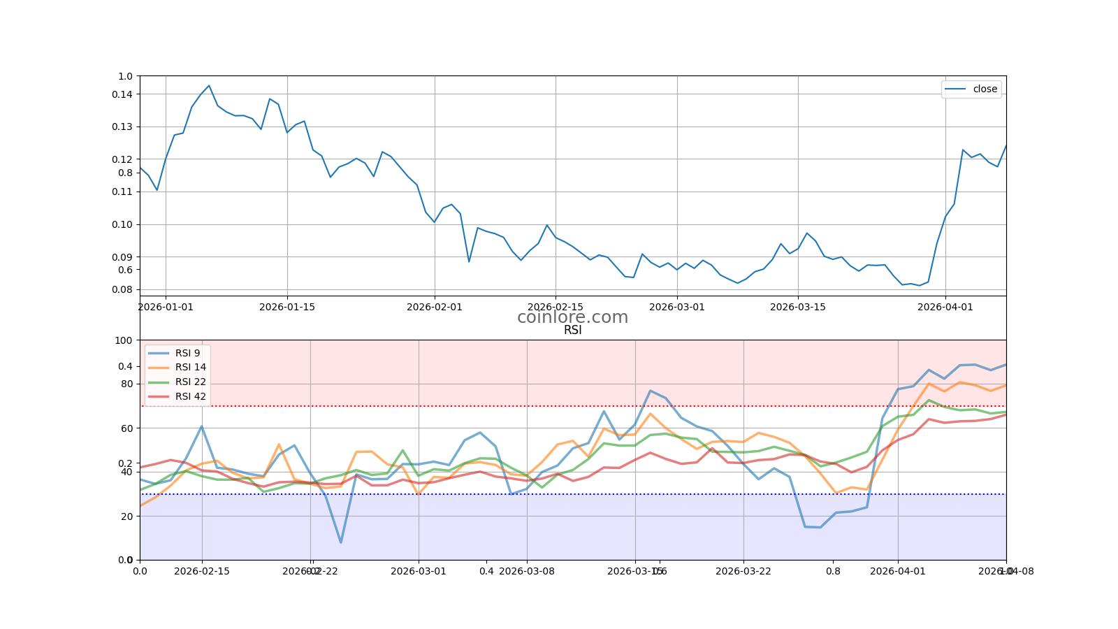 Algorand RSI indicator
