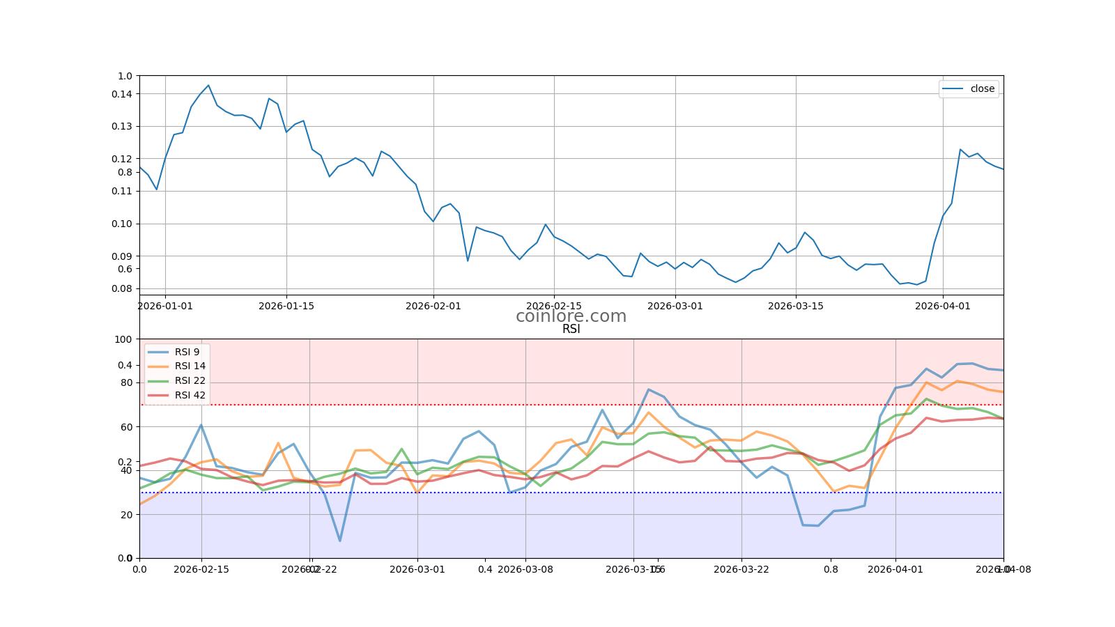 Algorand RSI indicator