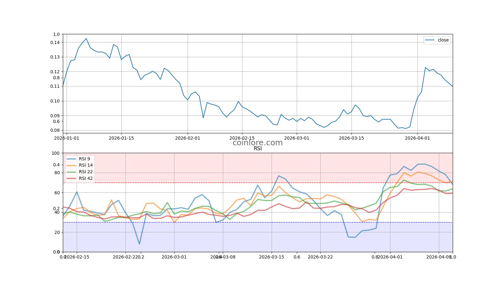 Algorand RSI indicator