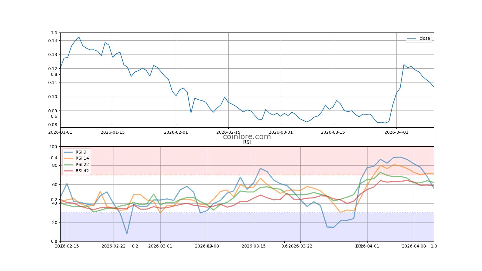 Algorand RSI indicator