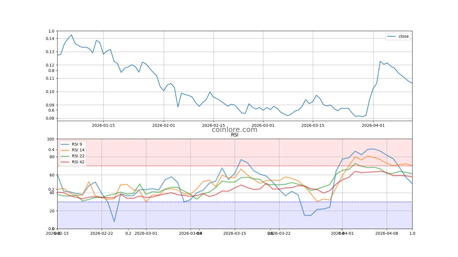 알고랜드 RSI indicator