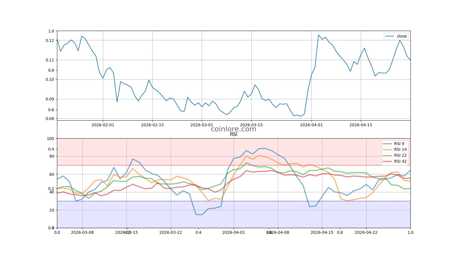 Algorand RSI indicator