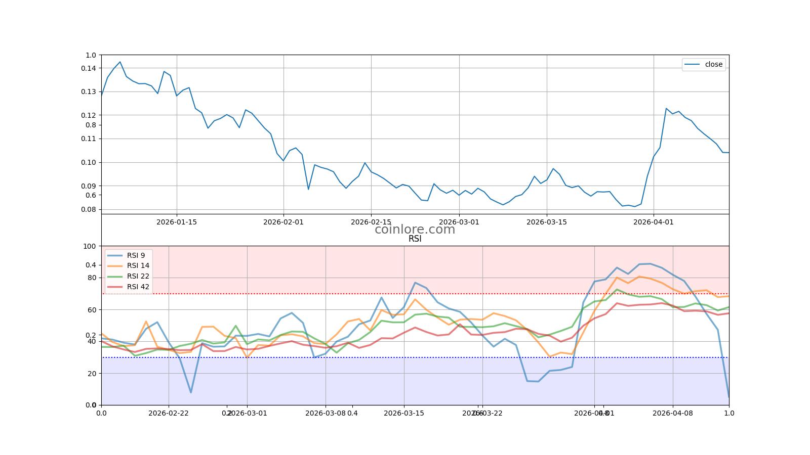 Algorand RSI indicator