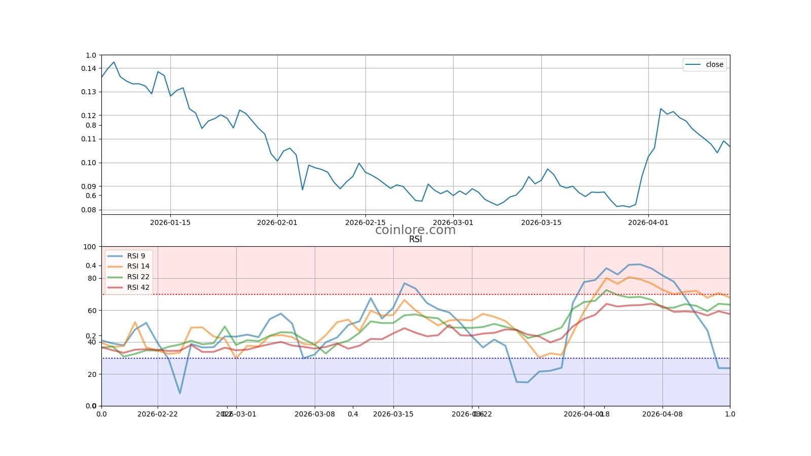 Algorand RSI indicator