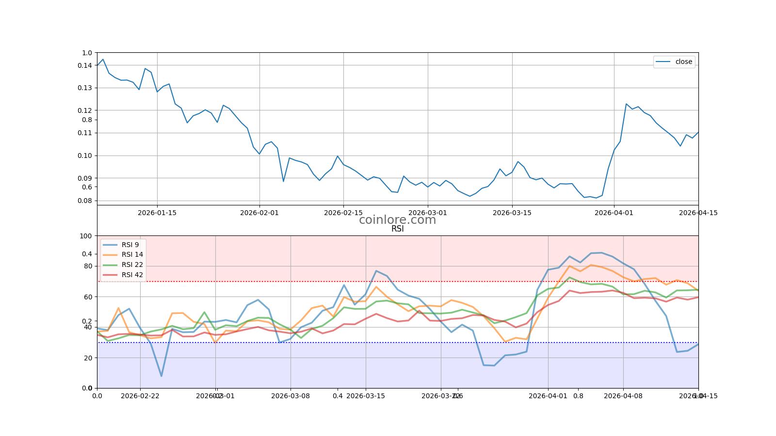 Algorand RSI indicator