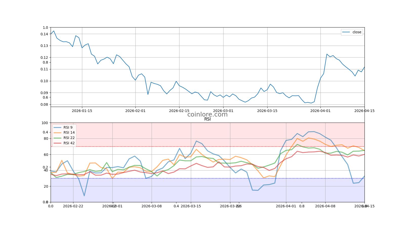 Algorand RSI indicator