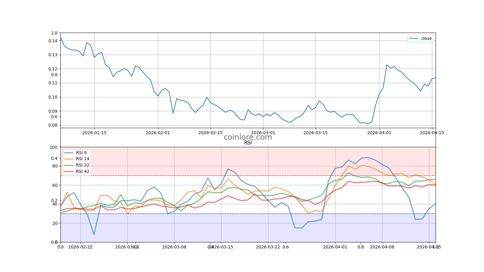 Algorand RSI indicator