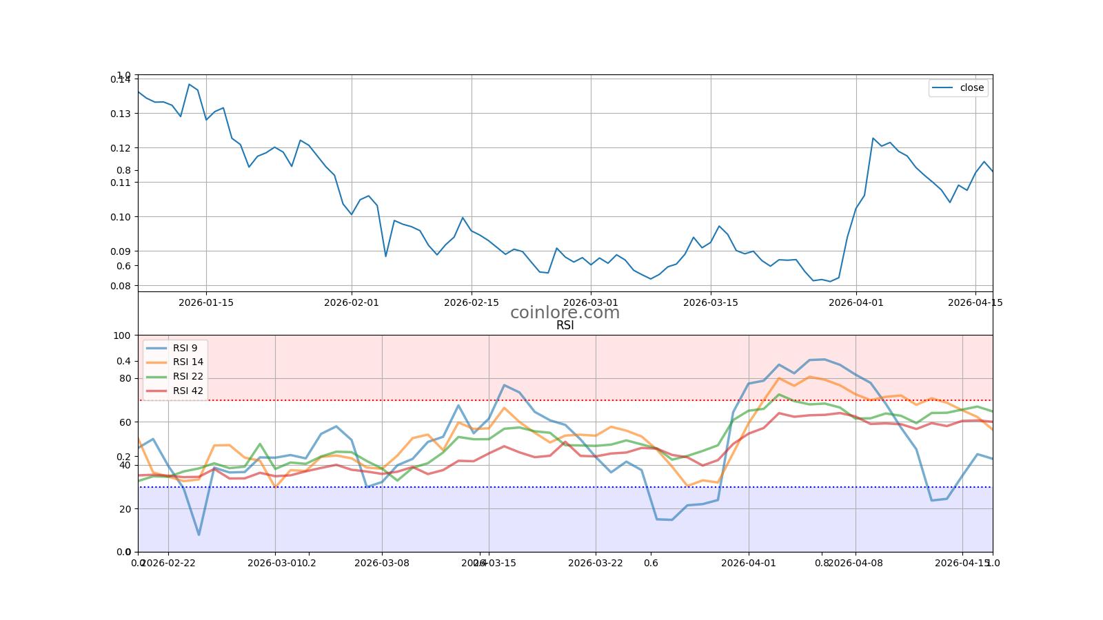 Algorand RSI indicator