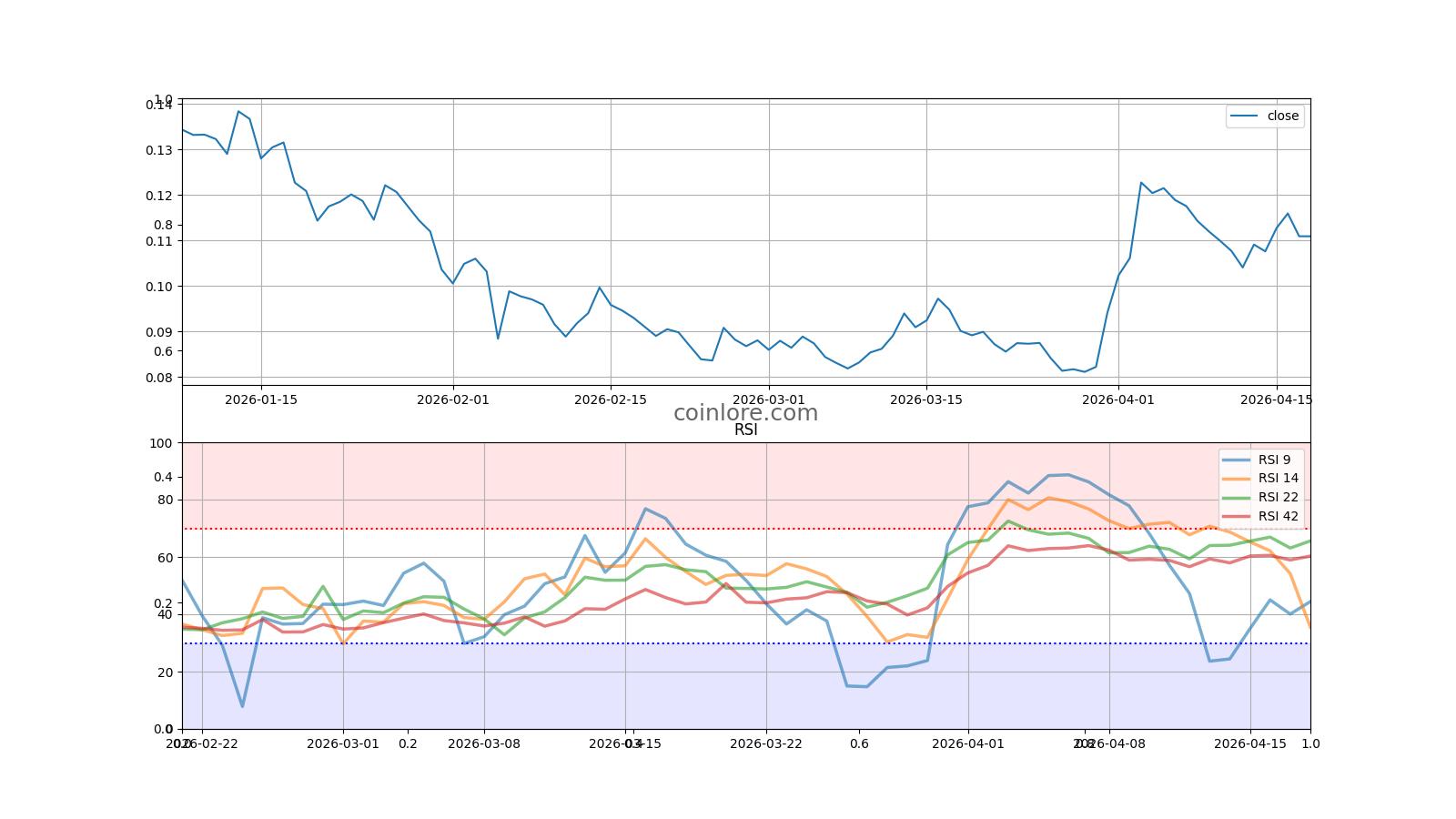 알고랜드 RSI indicator