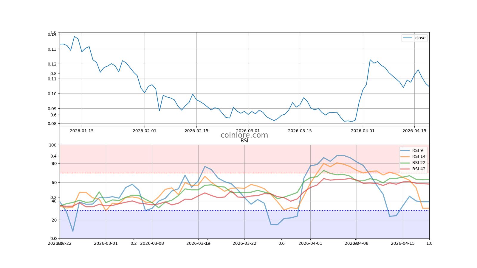 Algorand RSI indicator