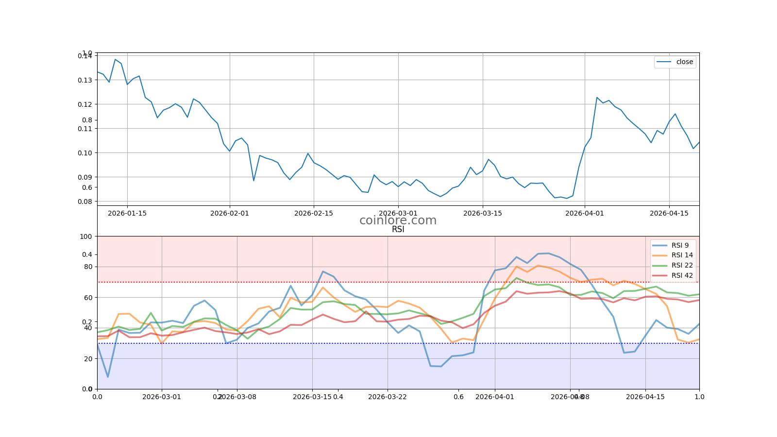 Algorand RSI indicator