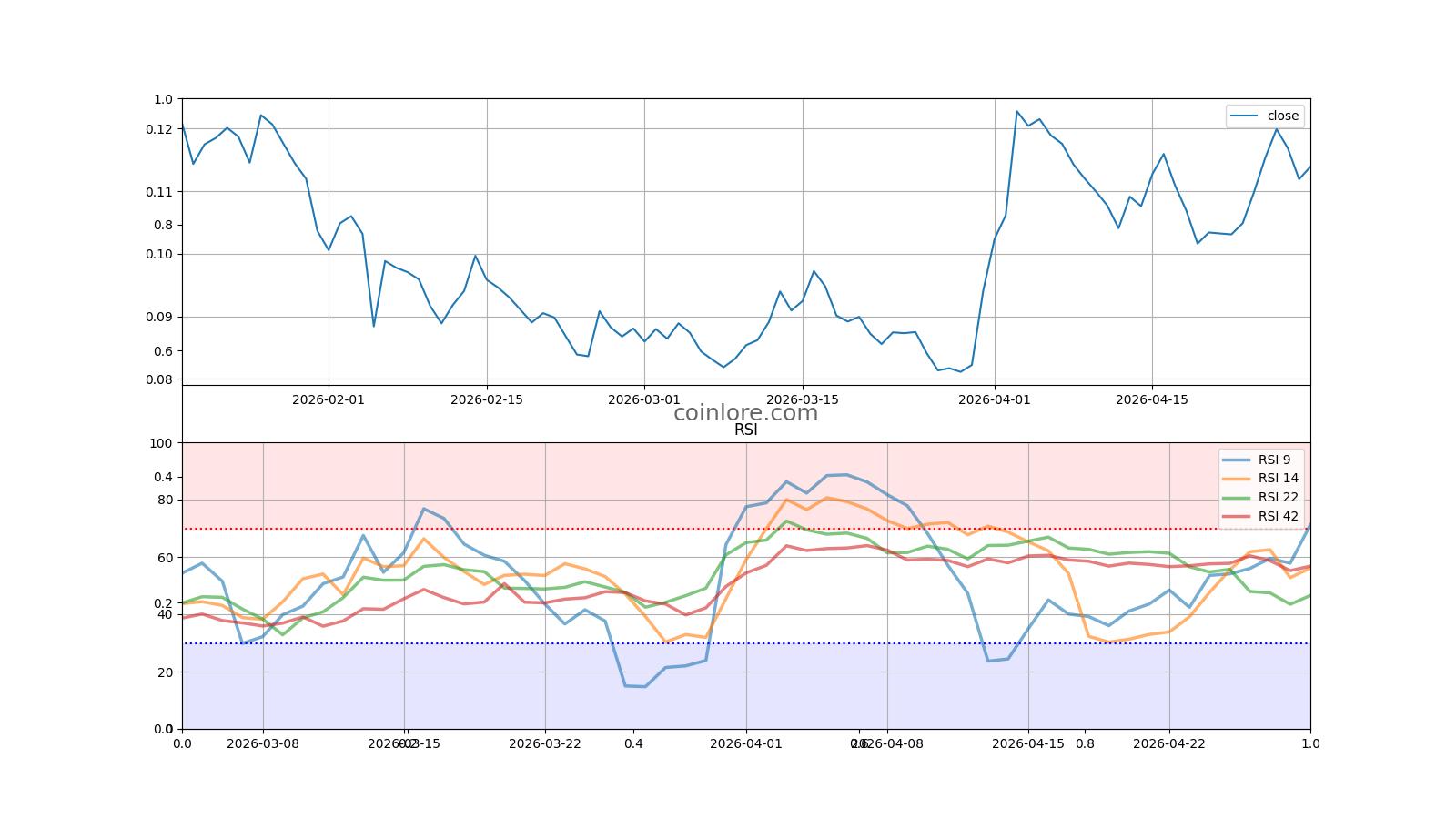 Алгоранд RSI indicator