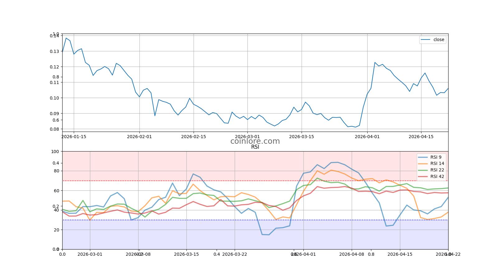 Algorand RSI indicator