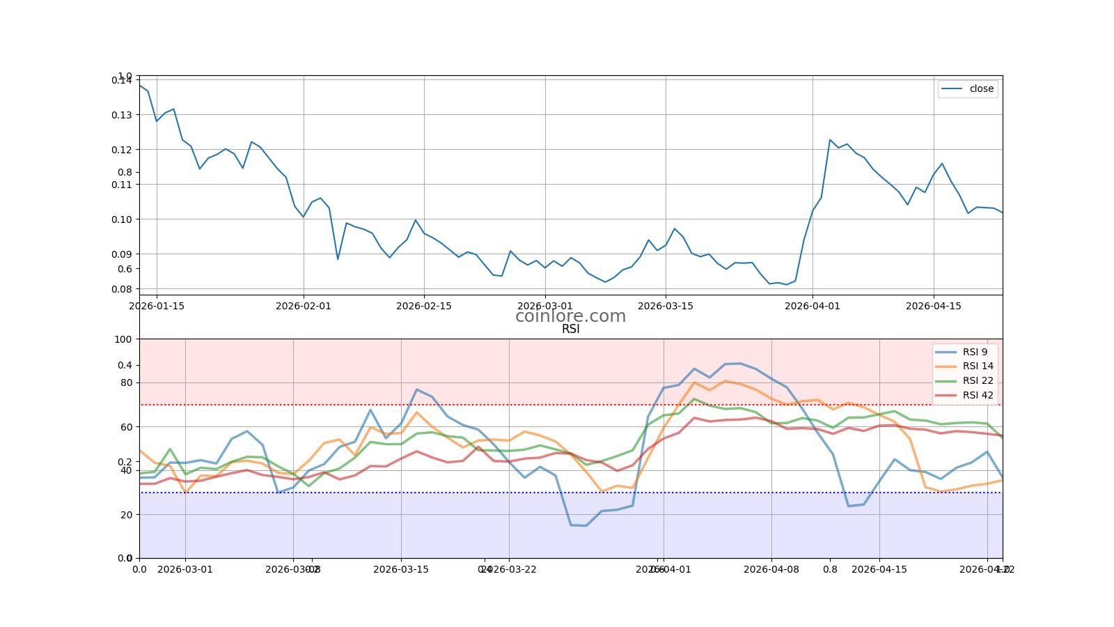 Algorand RSI indicator