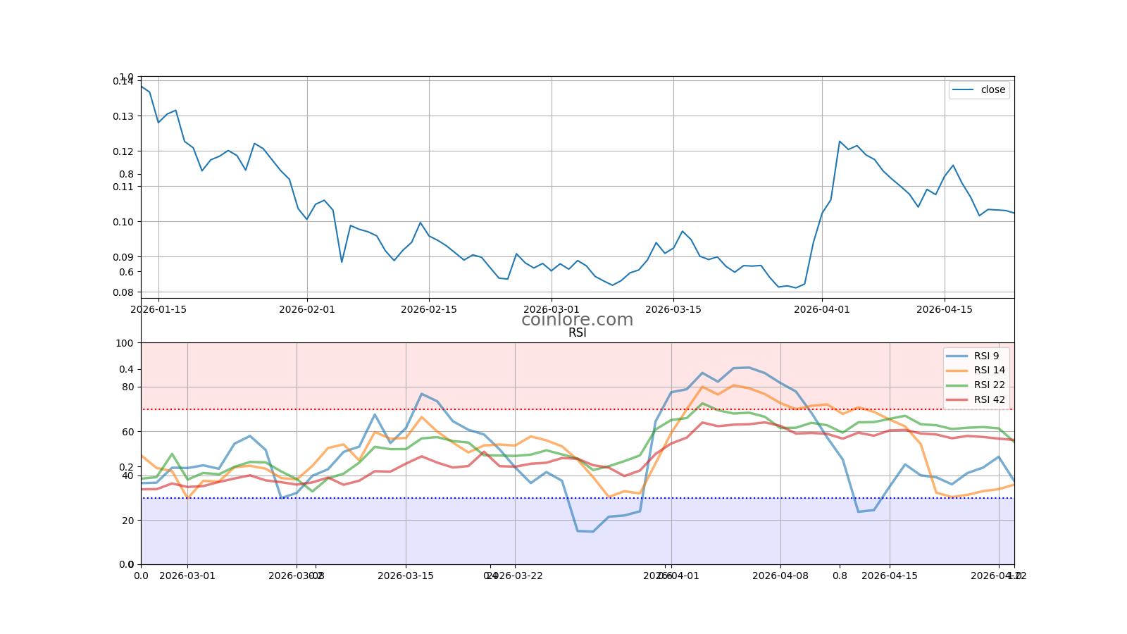 Algorand RSI indicator
