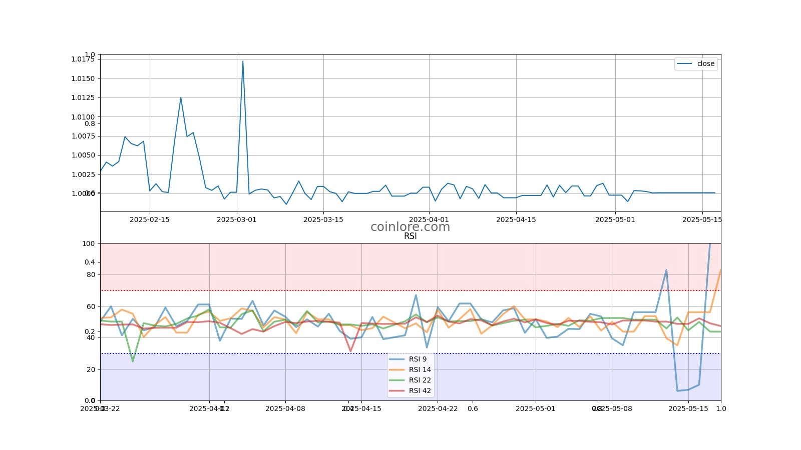 AlgoStable RSI indicator