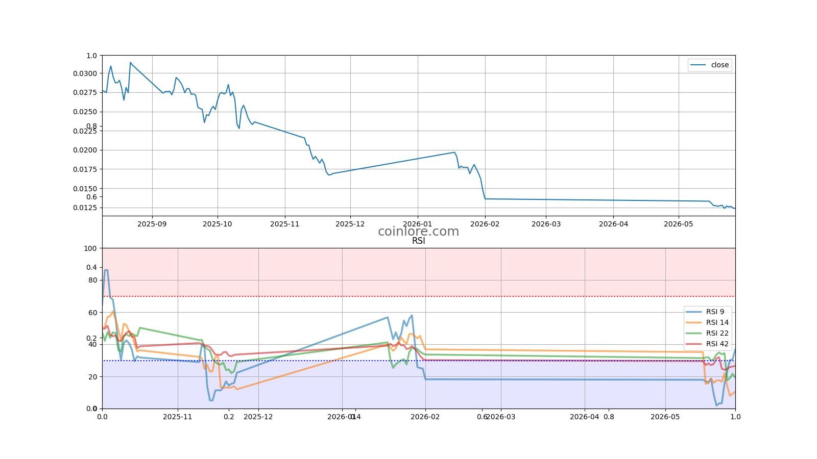 AlgoVest RSI indicator