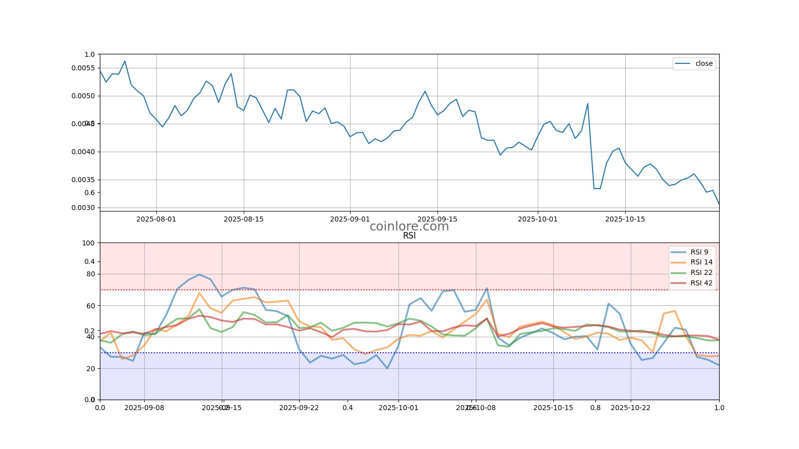 Alien Worlds RSI indicator