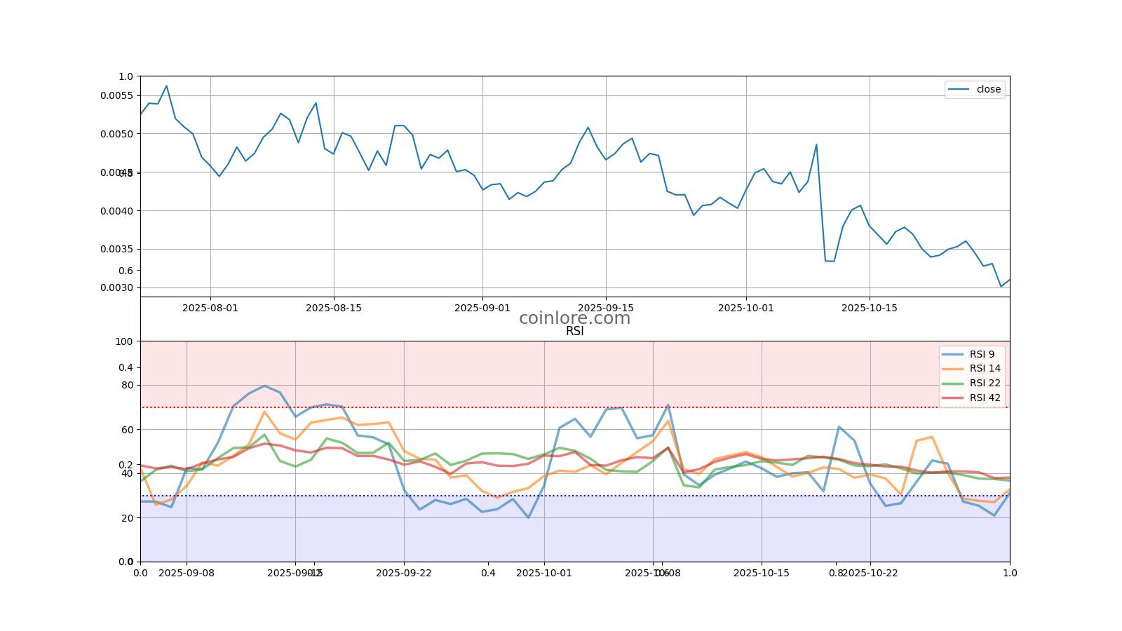 Alien Worlds RSI indicator