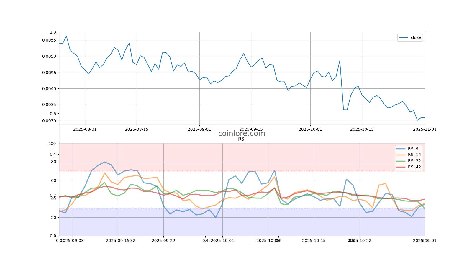 Alien Worlds RSI indicator