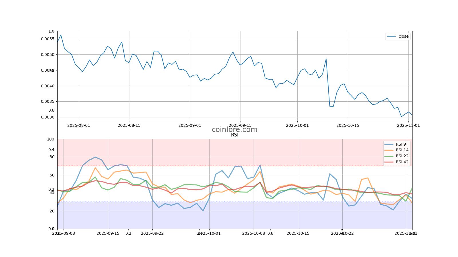 Alien Worlds RSI indicator