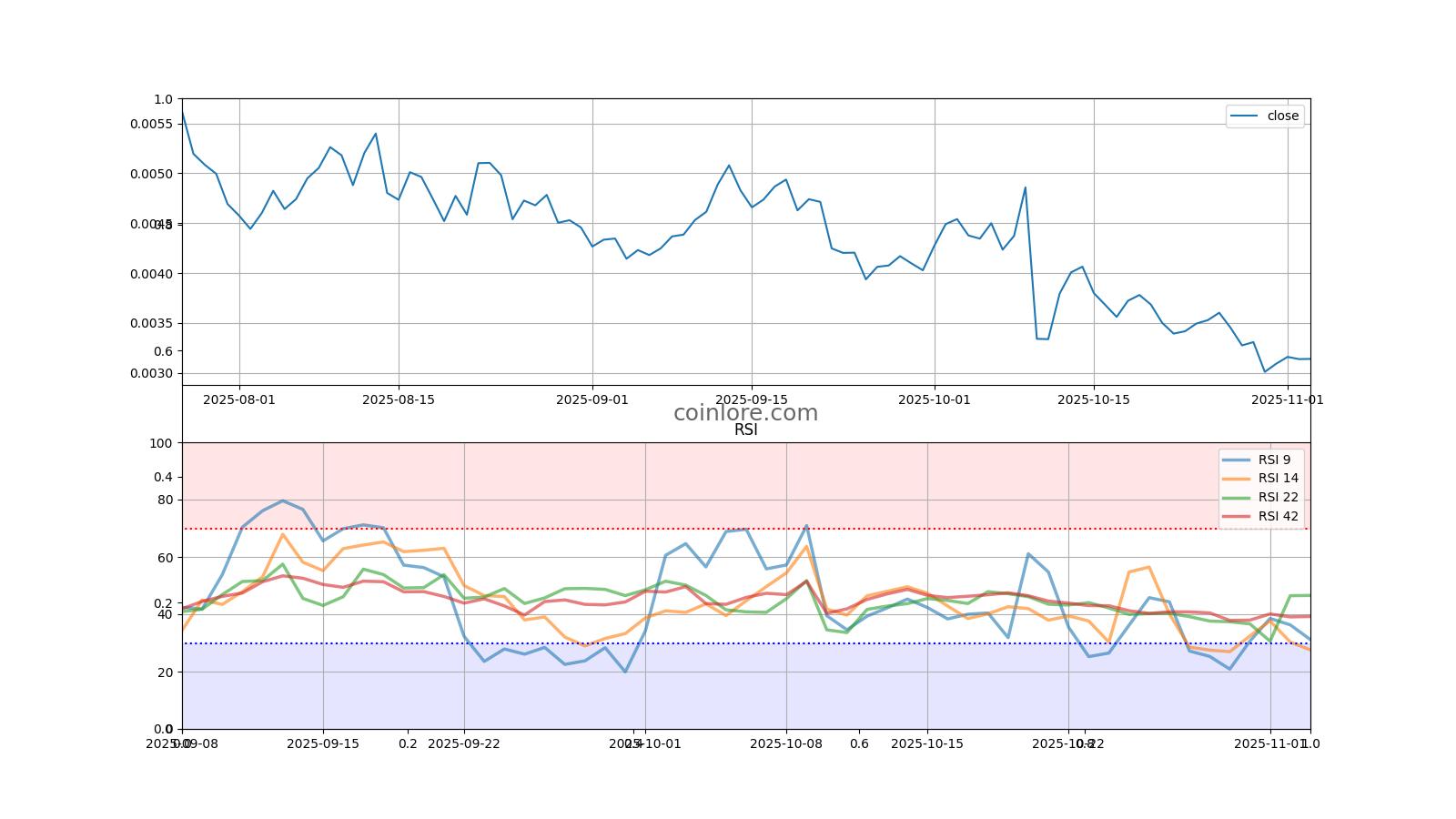 Alien Worlds RSI indicator