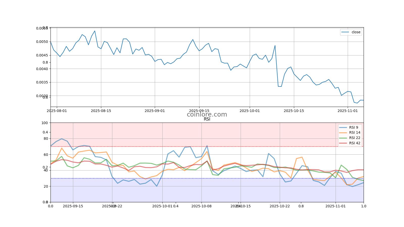 Alien Worlds RSI indicator