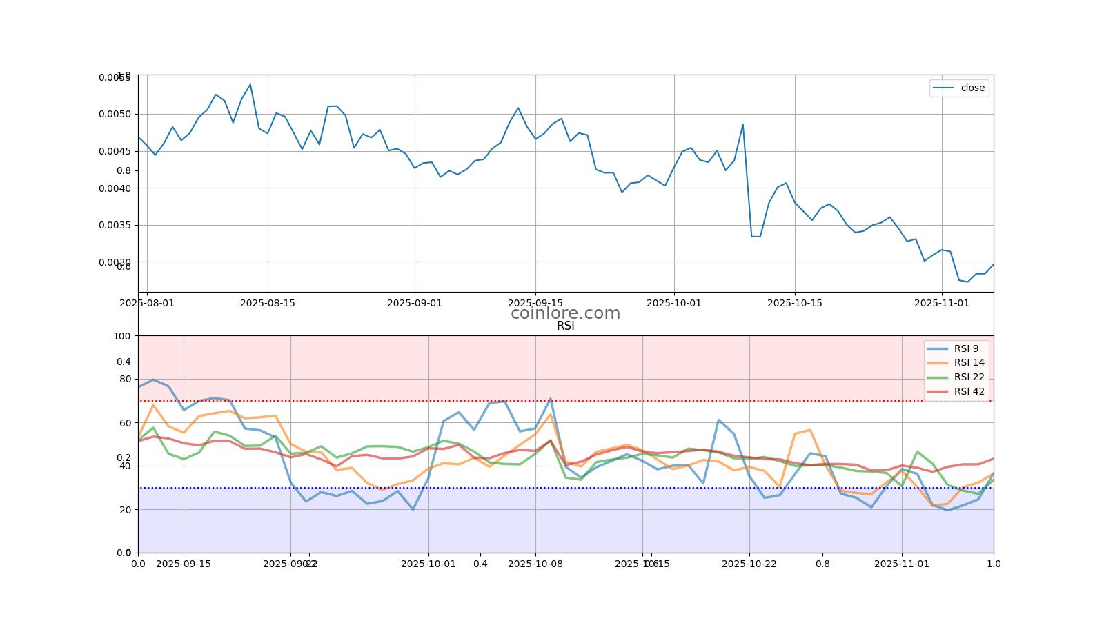 Alien Worlds RSI indicator