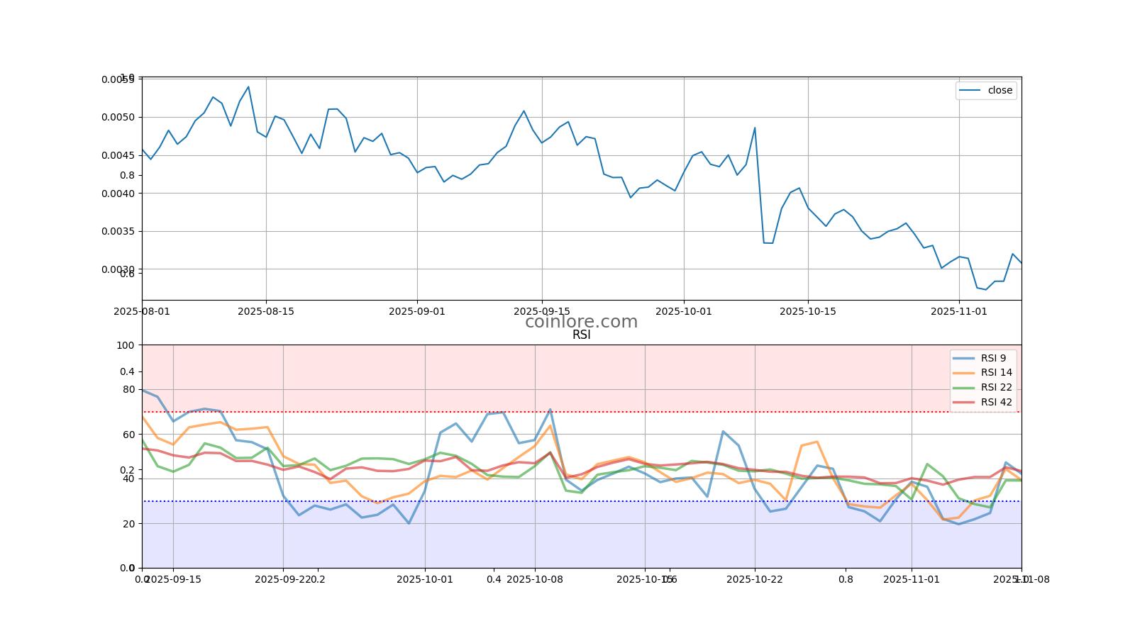 Alien Worlds RSI indicator