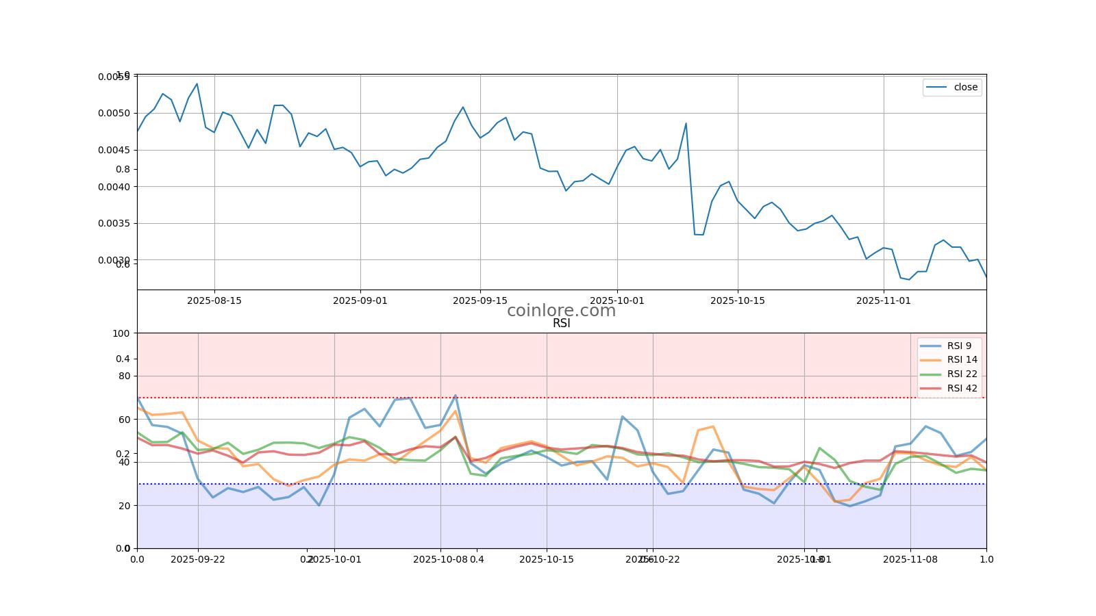 Alien Worlds RSI indicator
