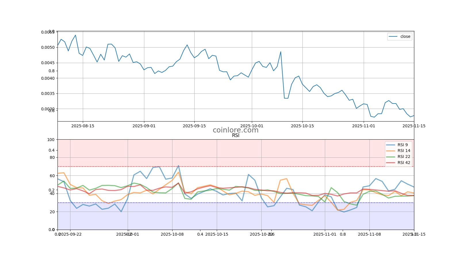 Alien Worlds RSI indicator