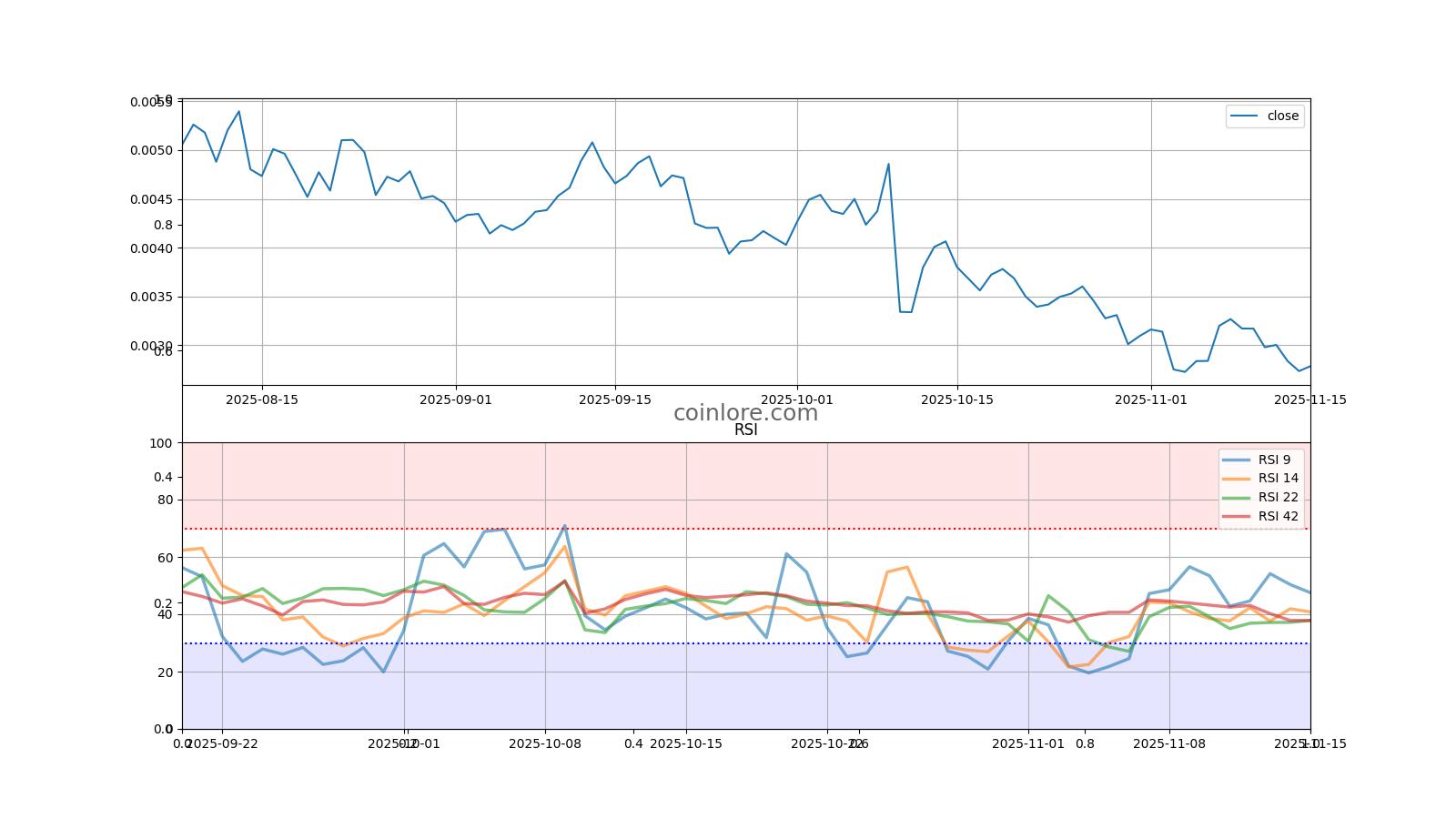Alien Worlds RSI indicator