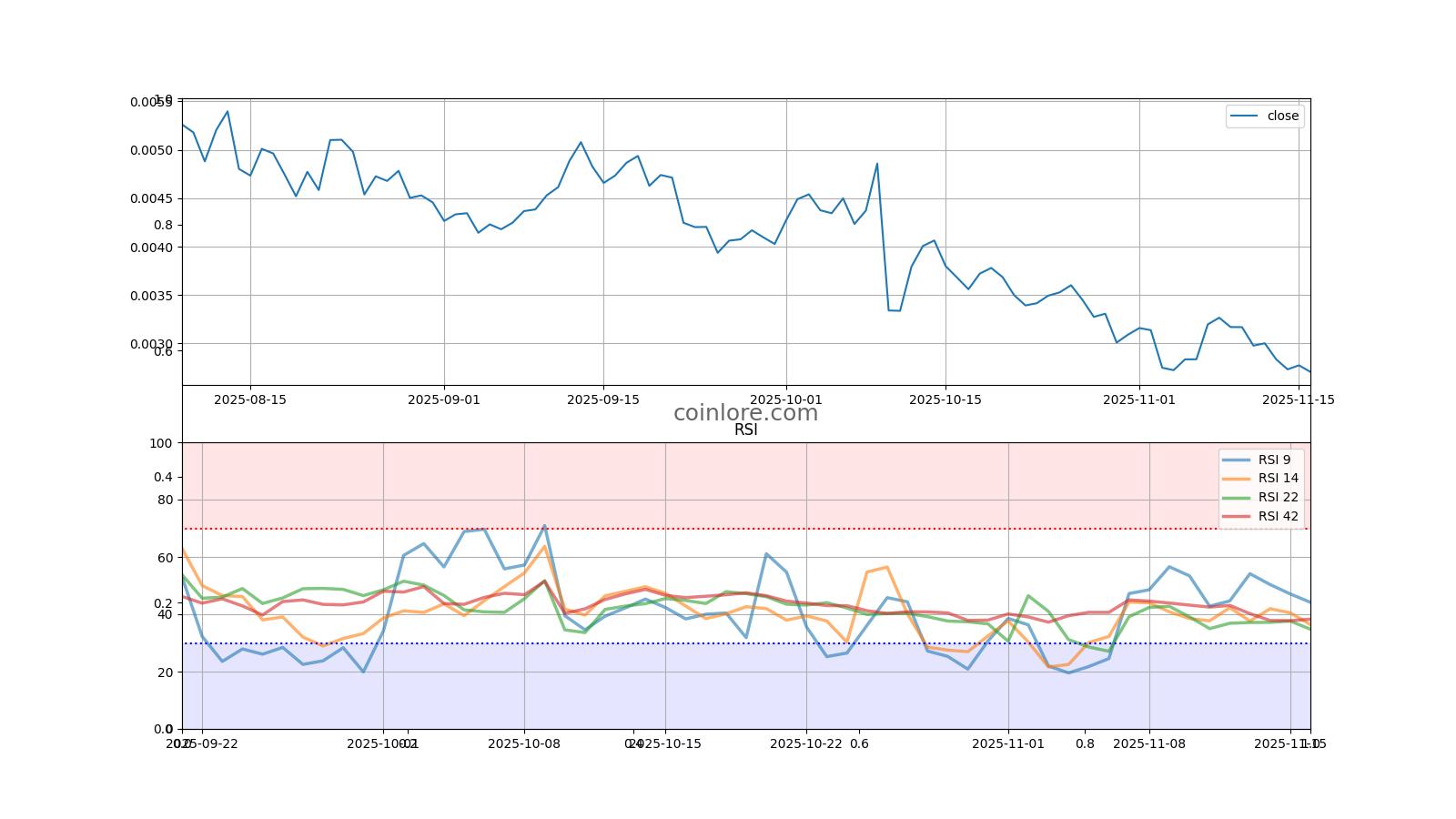 Alien Worlds RSI indicator