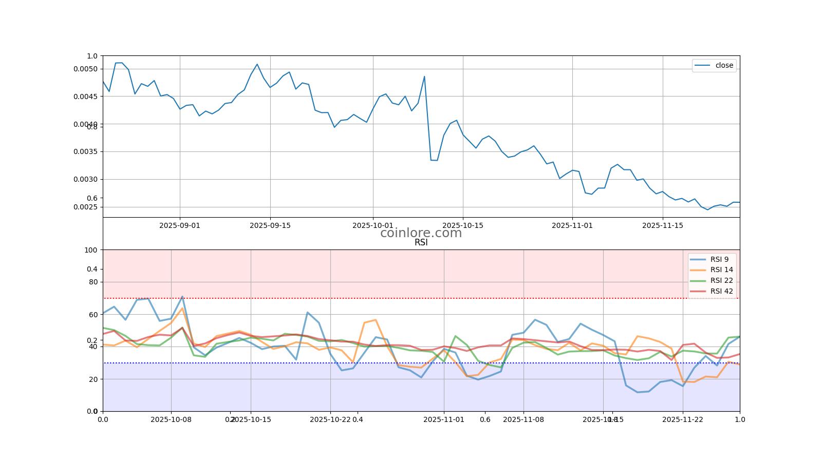 Alien Worlds RSI indicator