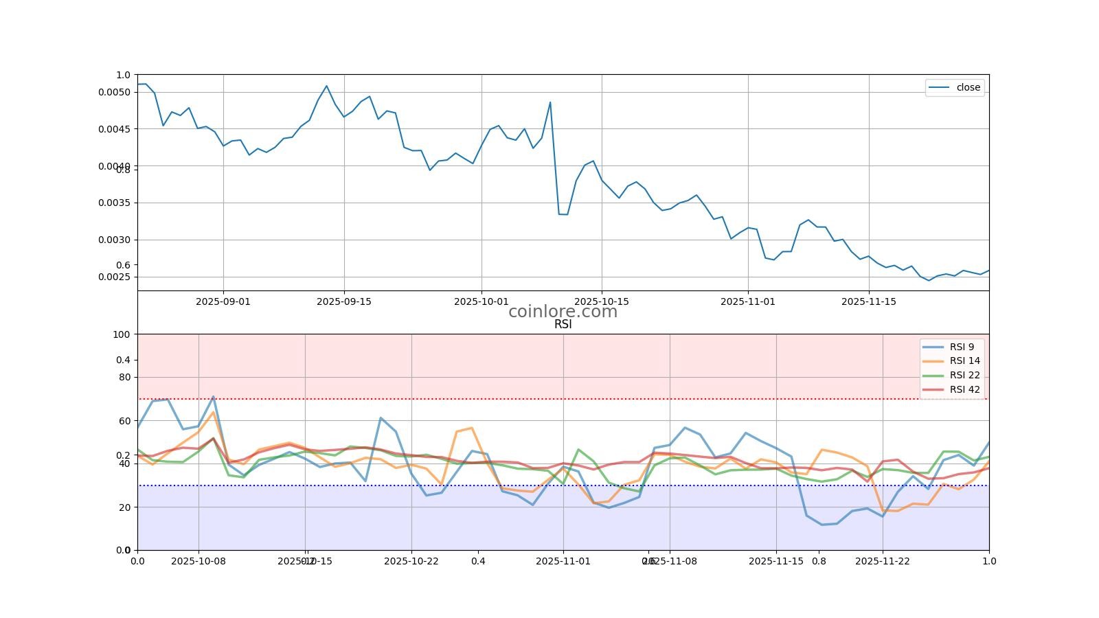 Alien Worlds RSI indicator