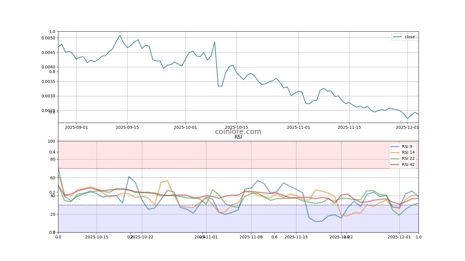 Alien Worlds RSI indicator