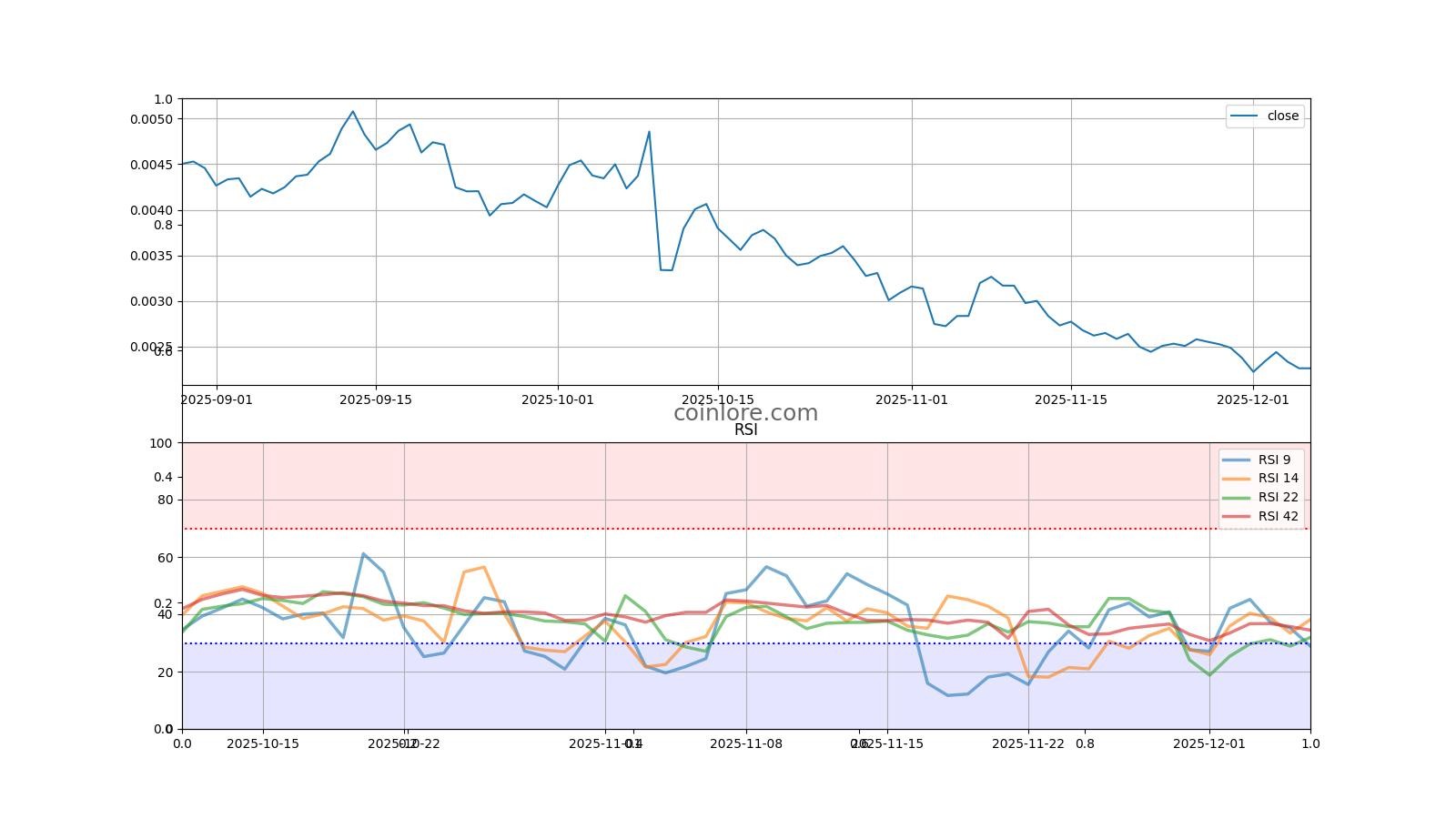 Alien Worlds RSI indicator