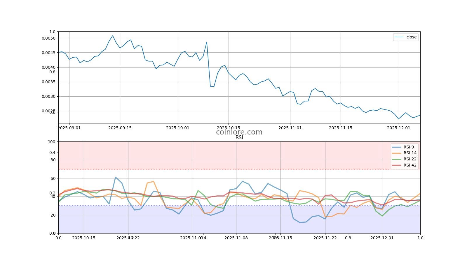 Alien Worlds RSI indicator