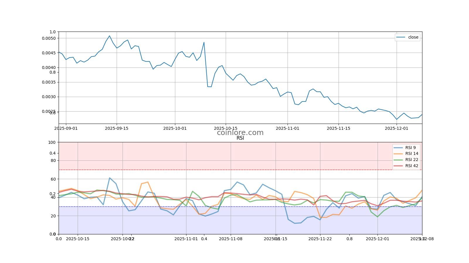 Alien Worlds RSI indicator