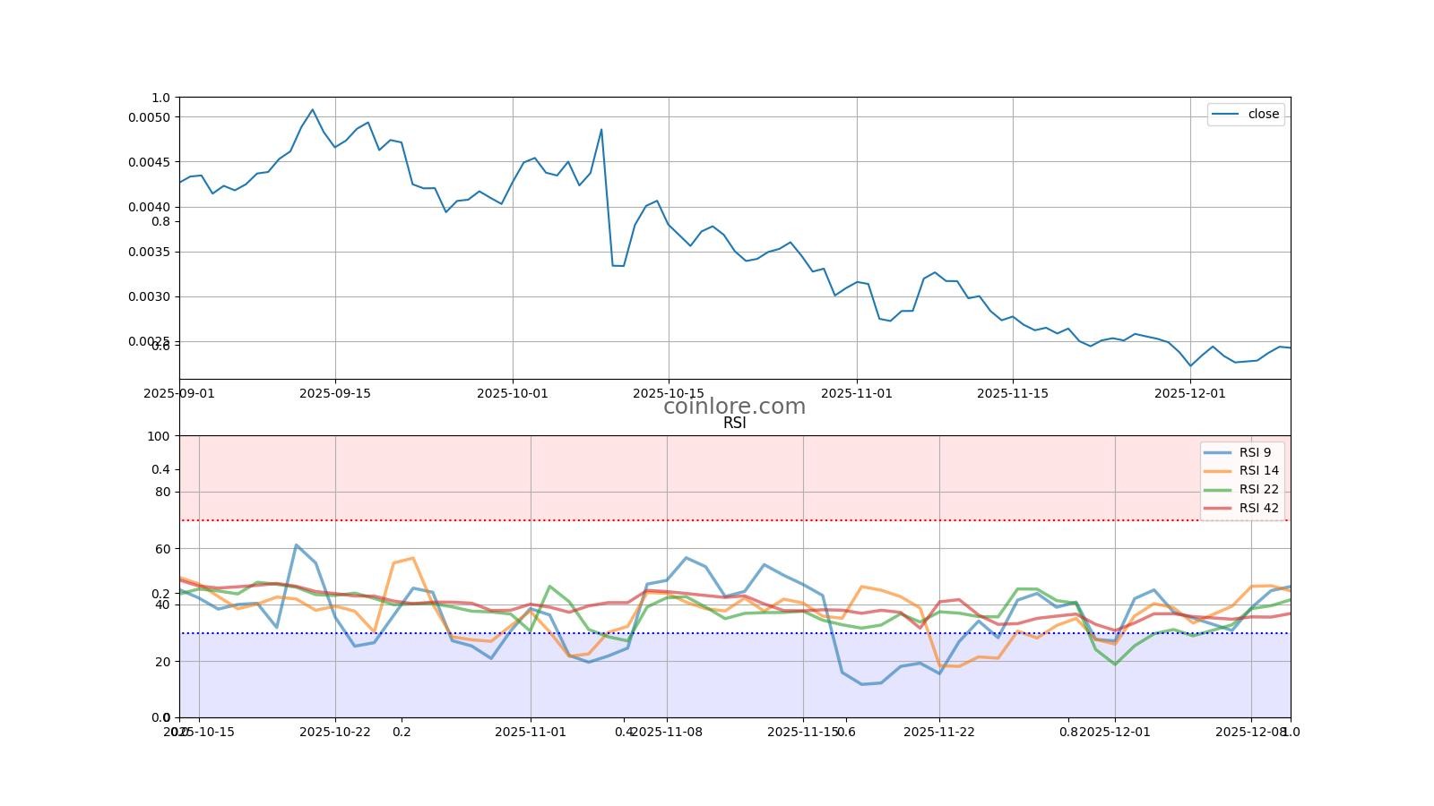 Alien Worlds RSI indicator