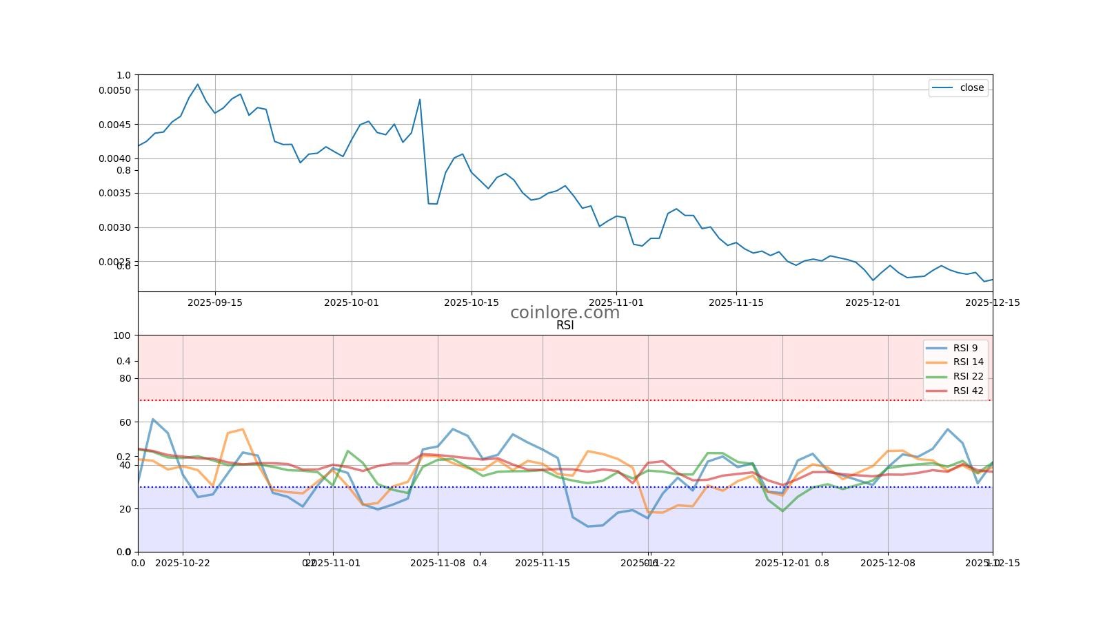 Alien Worlds RSI indicator