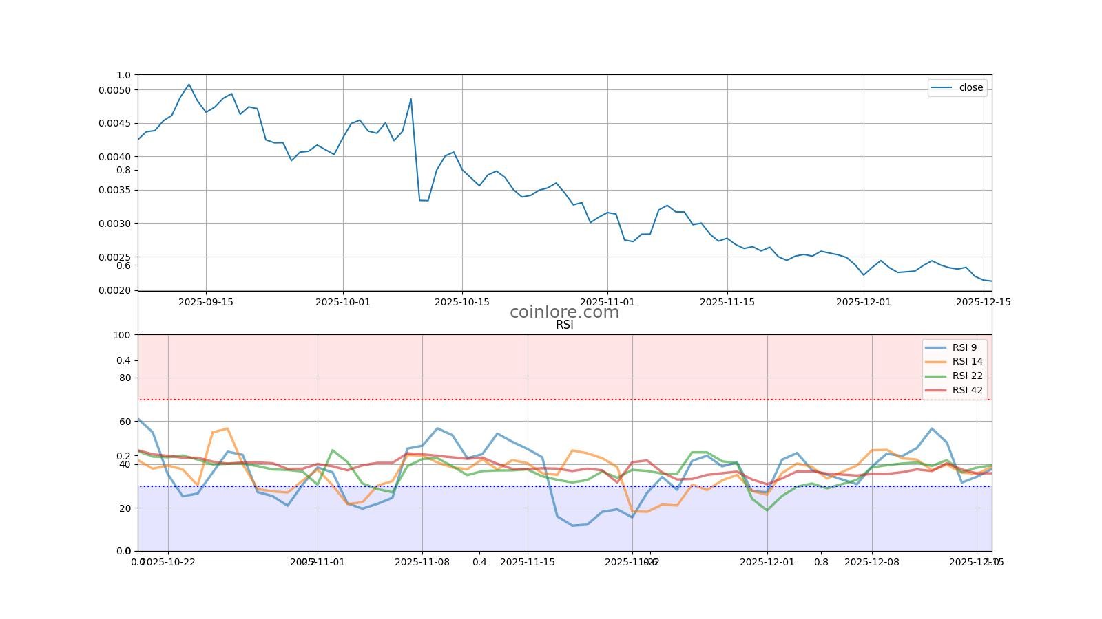 Alien Worlds RSI indicator