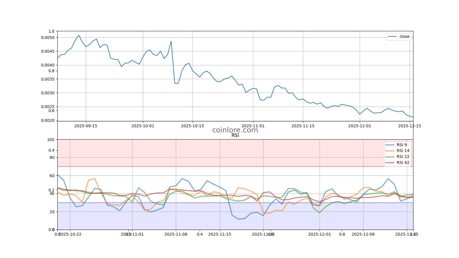 Alien Worlds RSI indicator