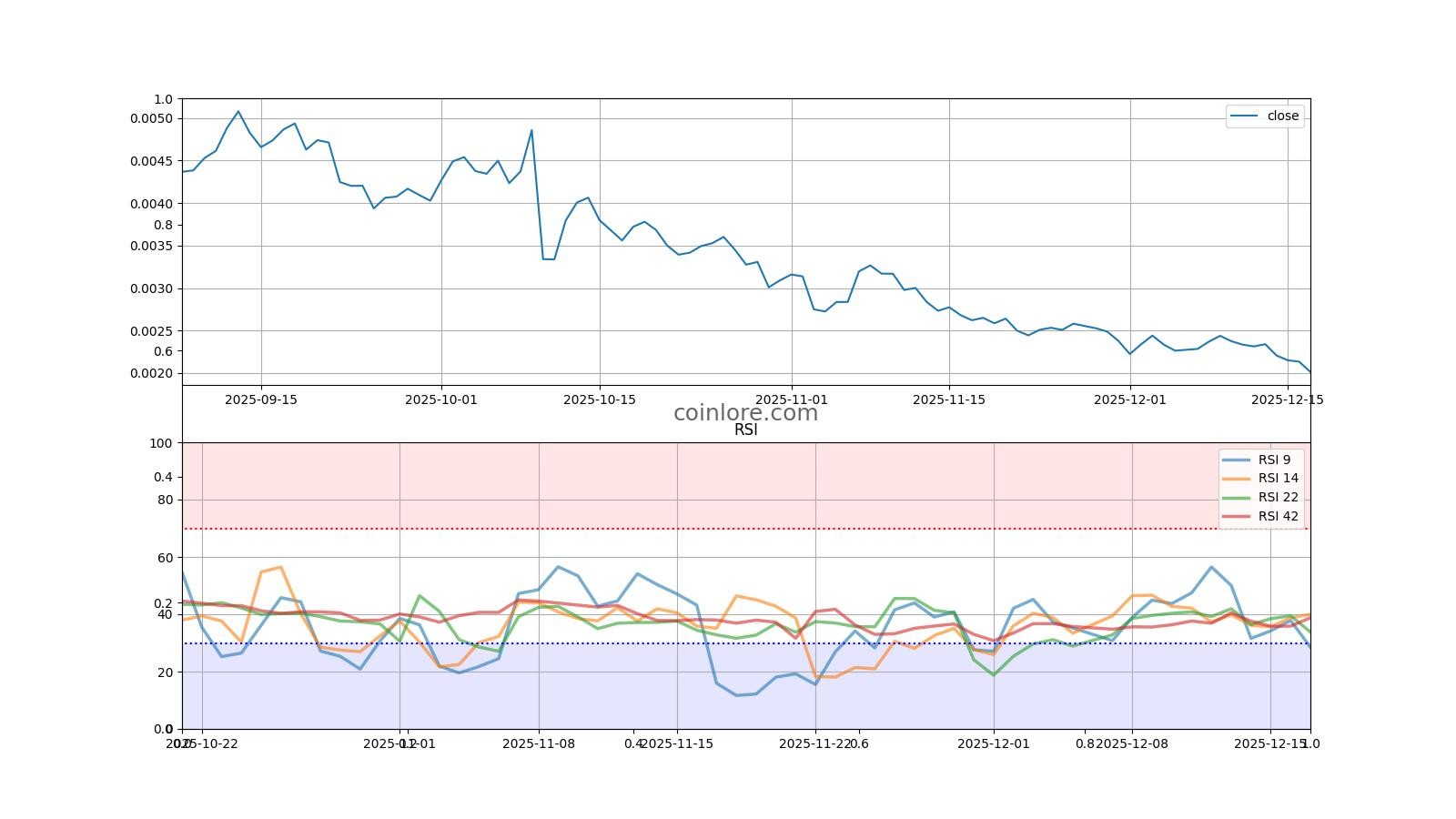 Alien Worlds RSI indicator
