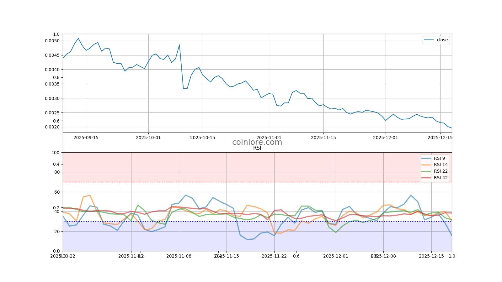 Alien Worlds RSI indicator