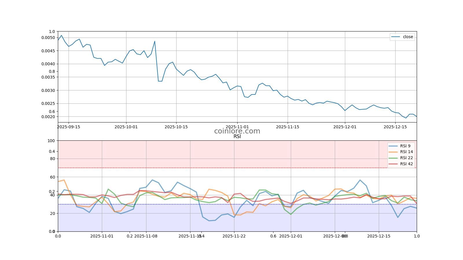 Alien Worlds RSI indicator