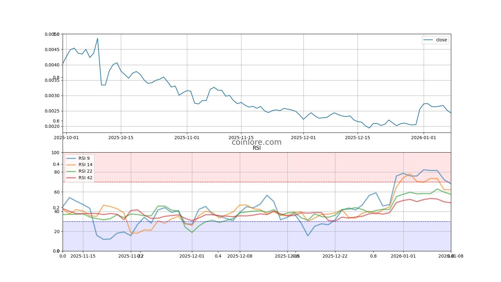 Alien Worlds RSI indicator